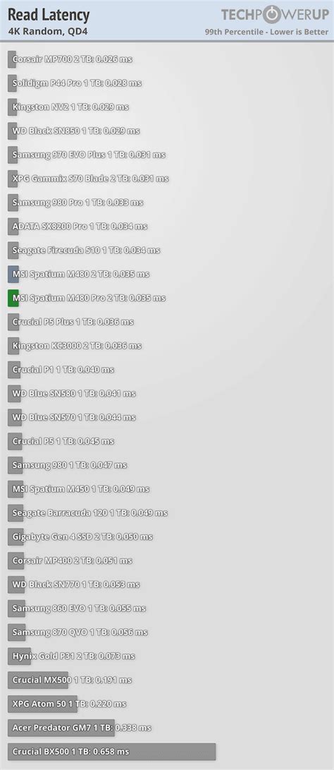 Msi Spatium M480 Pro 2 Tb Review Synthetic Testing Latency And Mixed