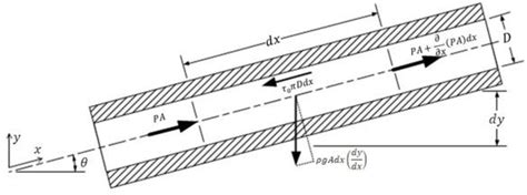 Figure 1 From Simulation Of Transient Flow In Gas Pipelines Using The Finite Volume Method