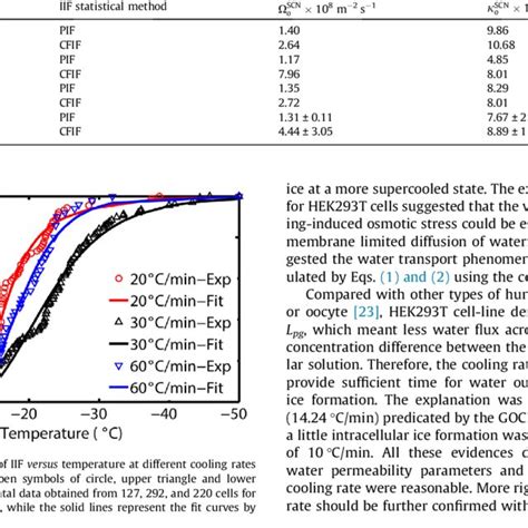 Scn Nucleation Parameters For Pif And Cfif Download Table