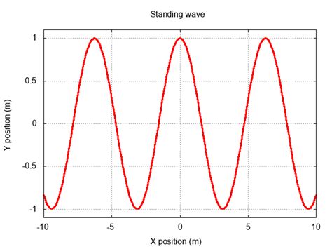 All the waves we've seen so far havenot moved.We call them "stationary ...