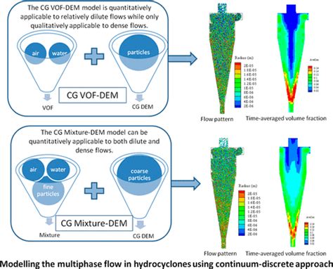 Modeling The Multiphase Flow In Hydrocyclones Using The Coarse Grained Volume Of Fluid—discrete