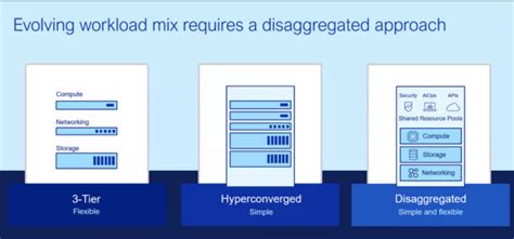 Dell Tackles Ai Infrastructure With Disaggregated Servers And Storage