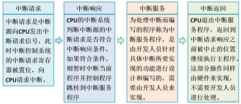 【stm32入门学习】中断编程（按键点灯、串口中断） 按键点灯和单通道ad相关 查询或中断 csdn博客