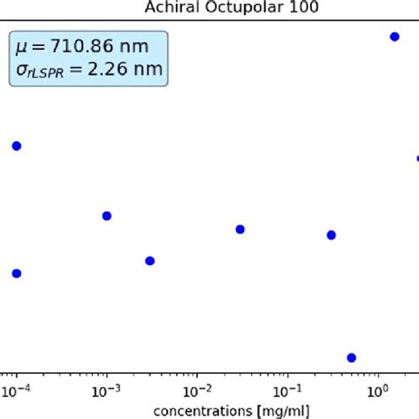 Evolution Of The Recovered Lspr Rlspr Peak After Each Measurement