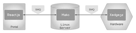 Barracuda App Server C Code Library Programmable Iot Toolkit