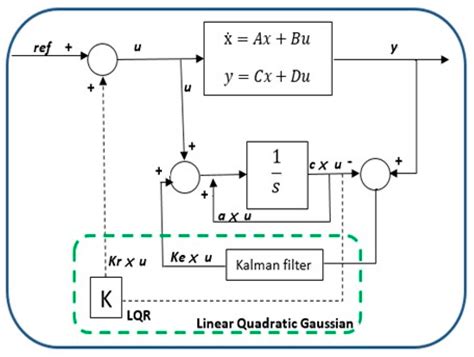 Linear Quadratic Gaussian Design in a Grid-Connected and Islanded ...