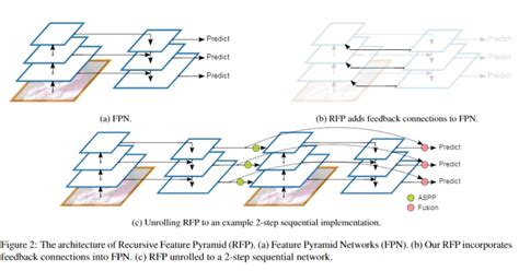 空间金字塔池化 详解目标检测新网络 detectors：54 7 ap，特征金字塔与空洞卷积的完美结合 csdn博客