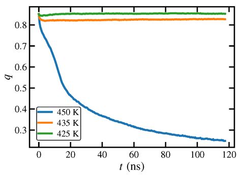 Atomistic Simulation Of Flow Induced Microphase Separation And Crystallization Of An Entangled