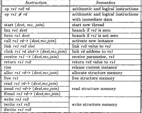 Table 1 From Design Principle Of Massively Parallel Distributed Memory