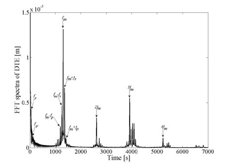 Fft Spectrum Of The Sun Planet Dte For The Ic Engine Driving Mode At 80 Download Scientific