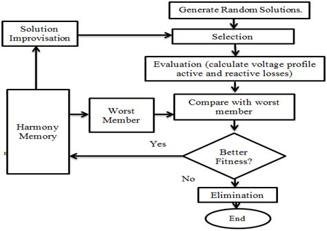 Processes Free Full Text Optimal Dgs Siting And Sizing Considering Hybrid Static And Dynamic