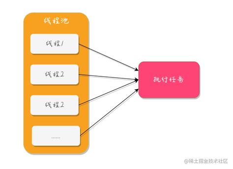 Why Do We Need Thread Pools What Is Pooling Technology Moment For Technology