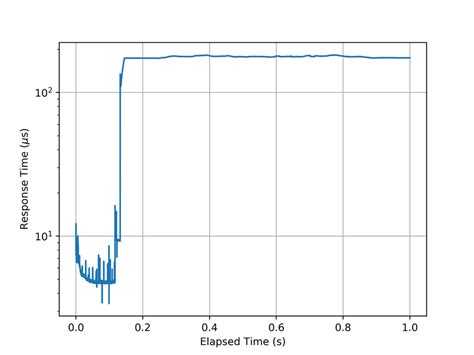 plot of the udp based server s response time over one second of