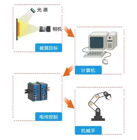 當機器視覺遇上工業自動化 每日頭條