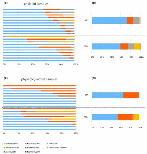 Taxonomic Characterization Of The Ocular Surface Microbiome Relative Download Scientific