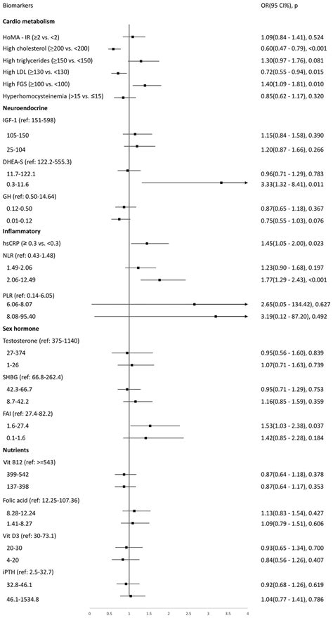 Intrinsic Capacity Differs From Functional Ability In Predicting 10