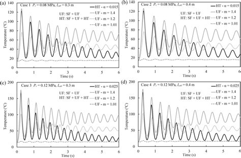 Comparisons Of Air Temperature Oscillations Calculated By The Heat