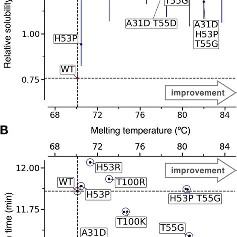 Experimental Characterisation Of Designed Nanobody Nbb201 Variants A