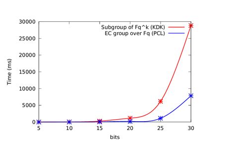 Average Time To Find Discrete Logs In Ef Q Pcl And F Q K
