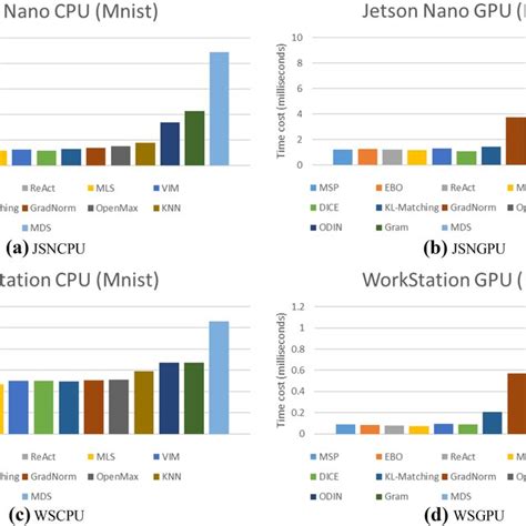 Average Execution Time With Mnist As The Id Dataset Download