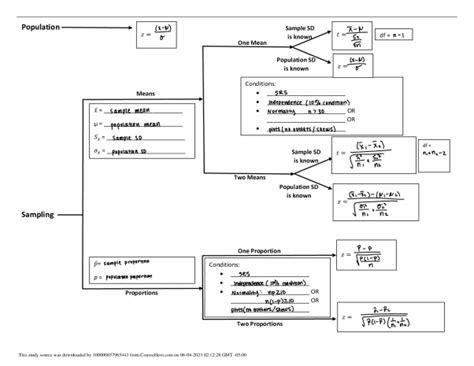 AP Sampling Distribution Flowchart Blank