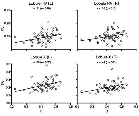 Correlations Between Modularity Q And Lobular Fa Values Across Whole Download Scientific