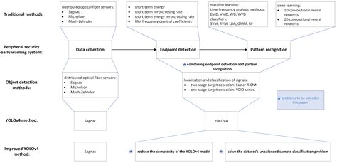 Optical Fiber Vibration Signal Identification Method Based On Improved Yolov4