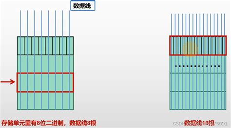 内存地址计算（存储容量计算）存储空间怎么算 Csdn博客