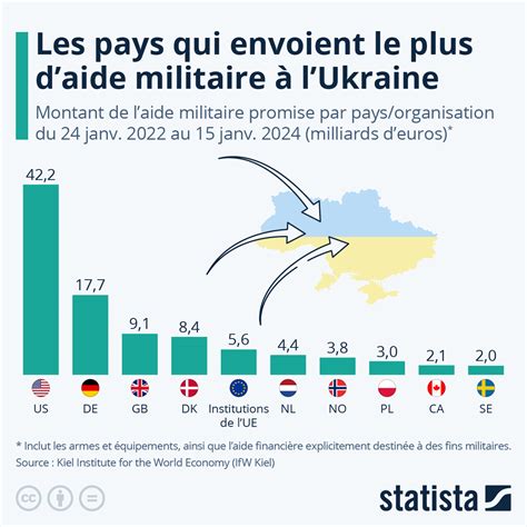 Graphique Quels Pays Envoient Le Plus Daide Militaire à Lukraine