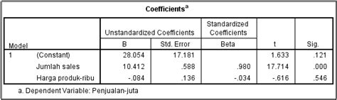 Cara Analisis Regresi Linear Berganda Dengan Spss