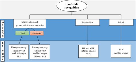 Overview Of Remote Sensing Techniques Applied To Landslide Recognition Download Scientific
