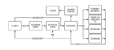 【2022集创赛】芯来riscv杯全国三等奖作品：基于risc V的生理信号加速专用soc 极术社区 连接开发者与智能计算生态