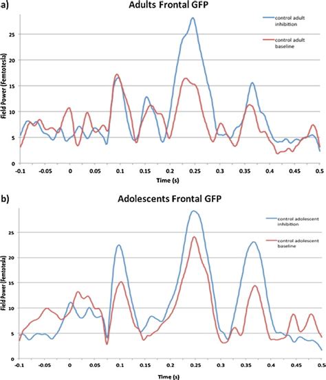 Grand Average Global Field Power Gfp Plots From Frontal Electrodes Download Scientific