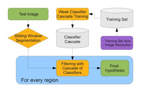 Diagram Of The Viola And Jones Cascade Of Weak Classifiers Method With Download Scientific