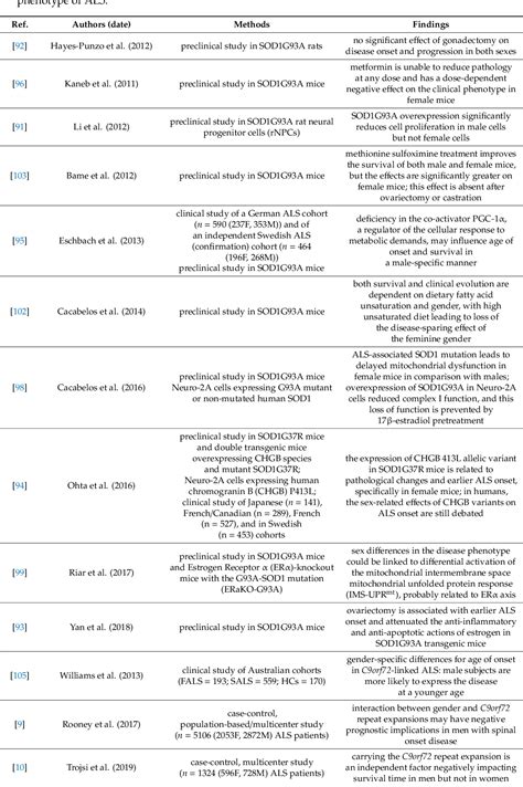 Table 1 From Genetics And Sex In The Pathogenesis Of Amyotrophic