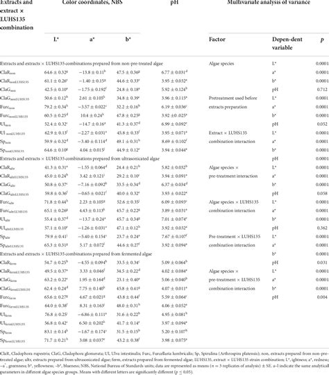Table 1 From Effect Of Solid State Fermentation And Ultrasonication Processes On Antimicrobial