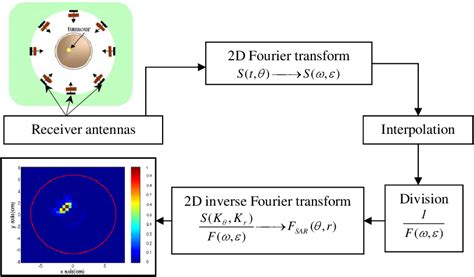 Figure 1 1 From Ultra Wideband Uwb Microwave Tomography Using Full Wave Analysis Techniques