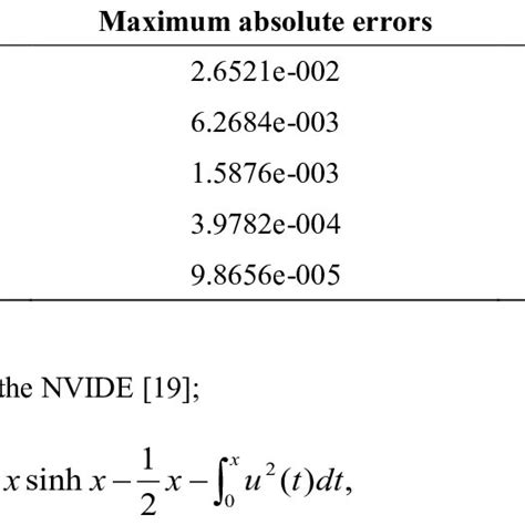 Absolute And Rate Of Convergence For Test Problem 3 Download
