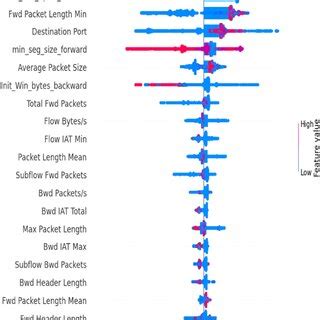 Feature Importance Using SHAP Download Scientific Diagram