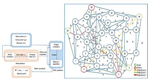 development and evaluation of a multi robot path planning graph algorithm