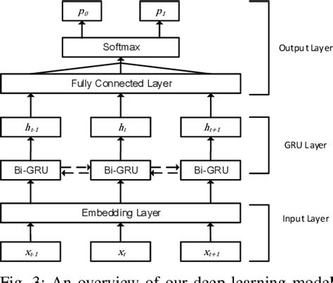 figure 1 from efficient vulnerability detection based on abstract syntax tree and deep learning