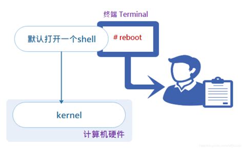 Shell的基本语法结构shell脚本语法及结构 Csdn博客