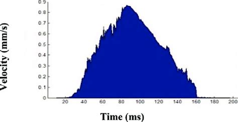 Recorded Ppv Using Accelerometer Based Test Bed At 600 Distance