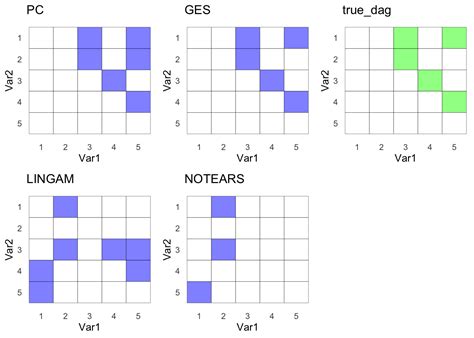 exploring causal discovery with gcastle through reticulate in r r
