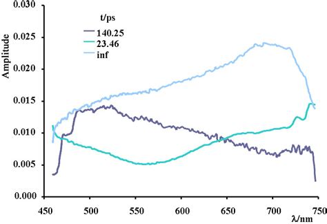 Figure S5 Spectral Distributions Of The Pre Exponential Amplitudes Of Download Scientific