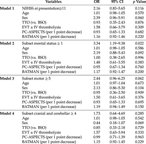 comparison of logistic regression models for predicting infarct growth