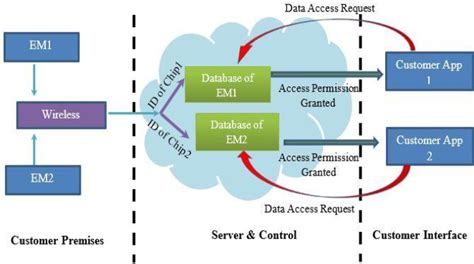Figure 1 From An Iot Based Real Time Low Cost Smart Energy Meter Monitoring System Using Android