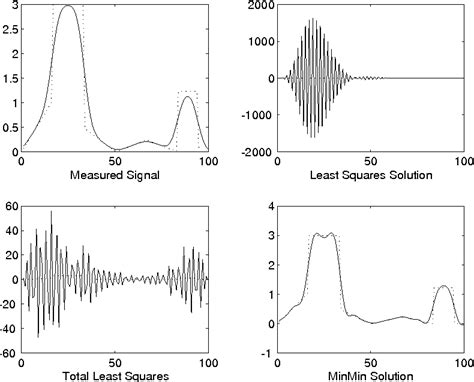 Figure 1 From The Degenerate Bounded Errors In Variables Model Semantic Scholar
