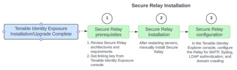 Secure Relay For Tenable Identity Exposure 393