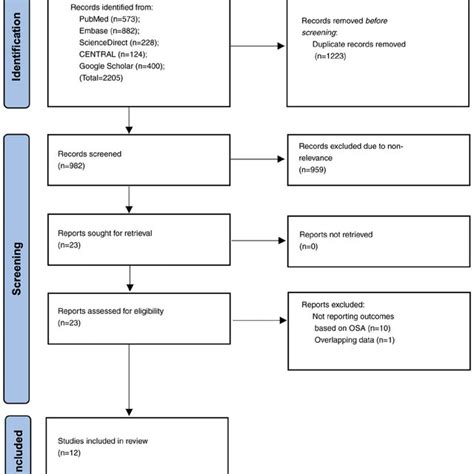 Meta Analysis Of Severity Of Pe And Dvt A Spesi 1 Between Osa And Download Scientific